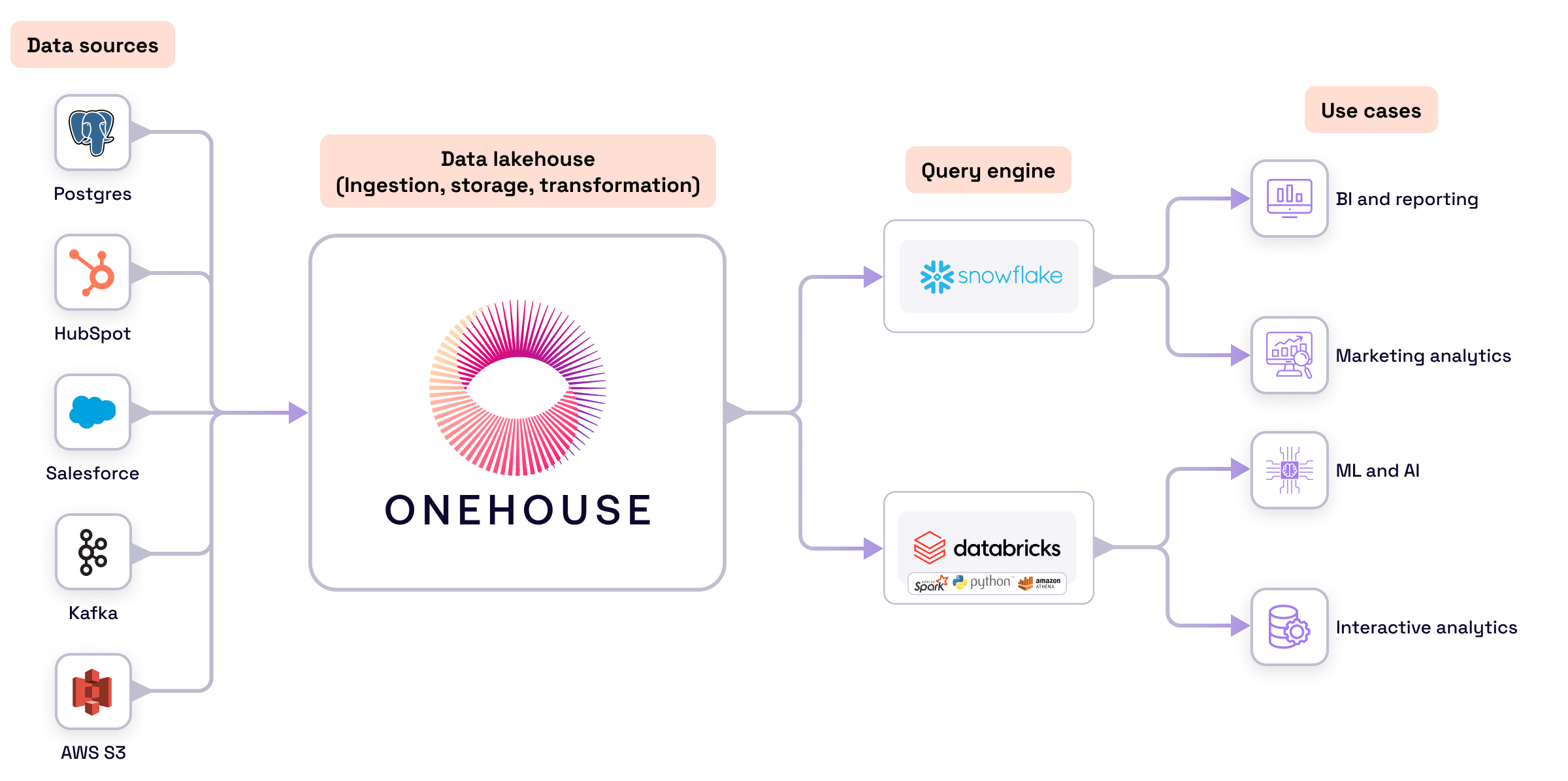 Universal Data Lakehouse | Onehouse